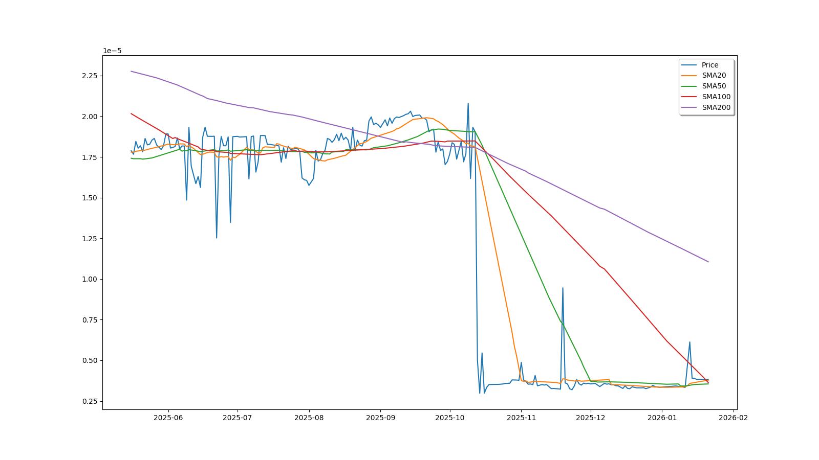 MobilinkToken Simple Moving Averages