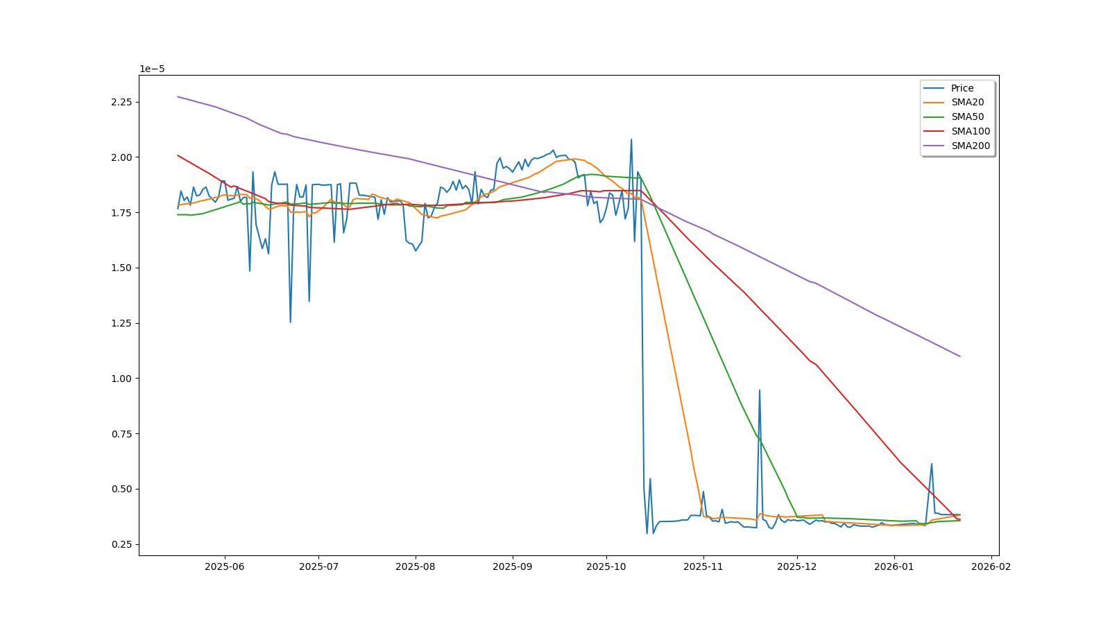 MobilinkToken Simple Moving Averages