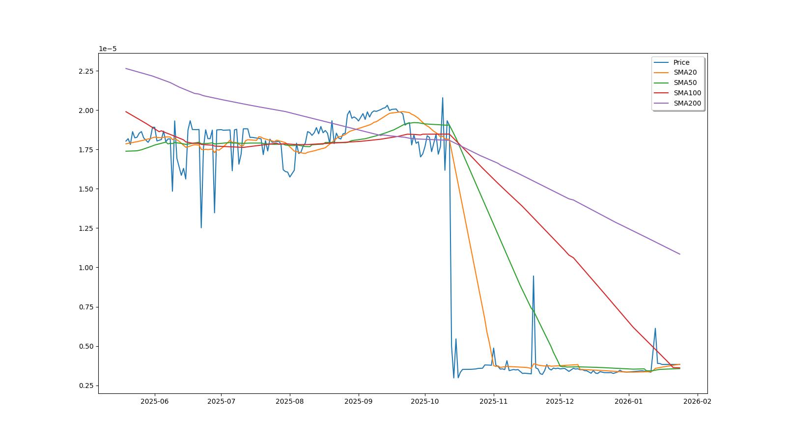 MobilinkToken Simple Moving Averages
