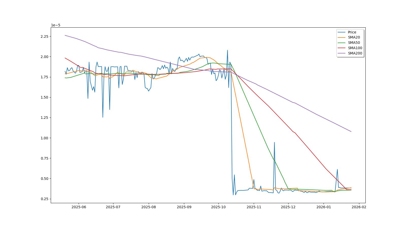 MobilinkToken Simple Moving Averages