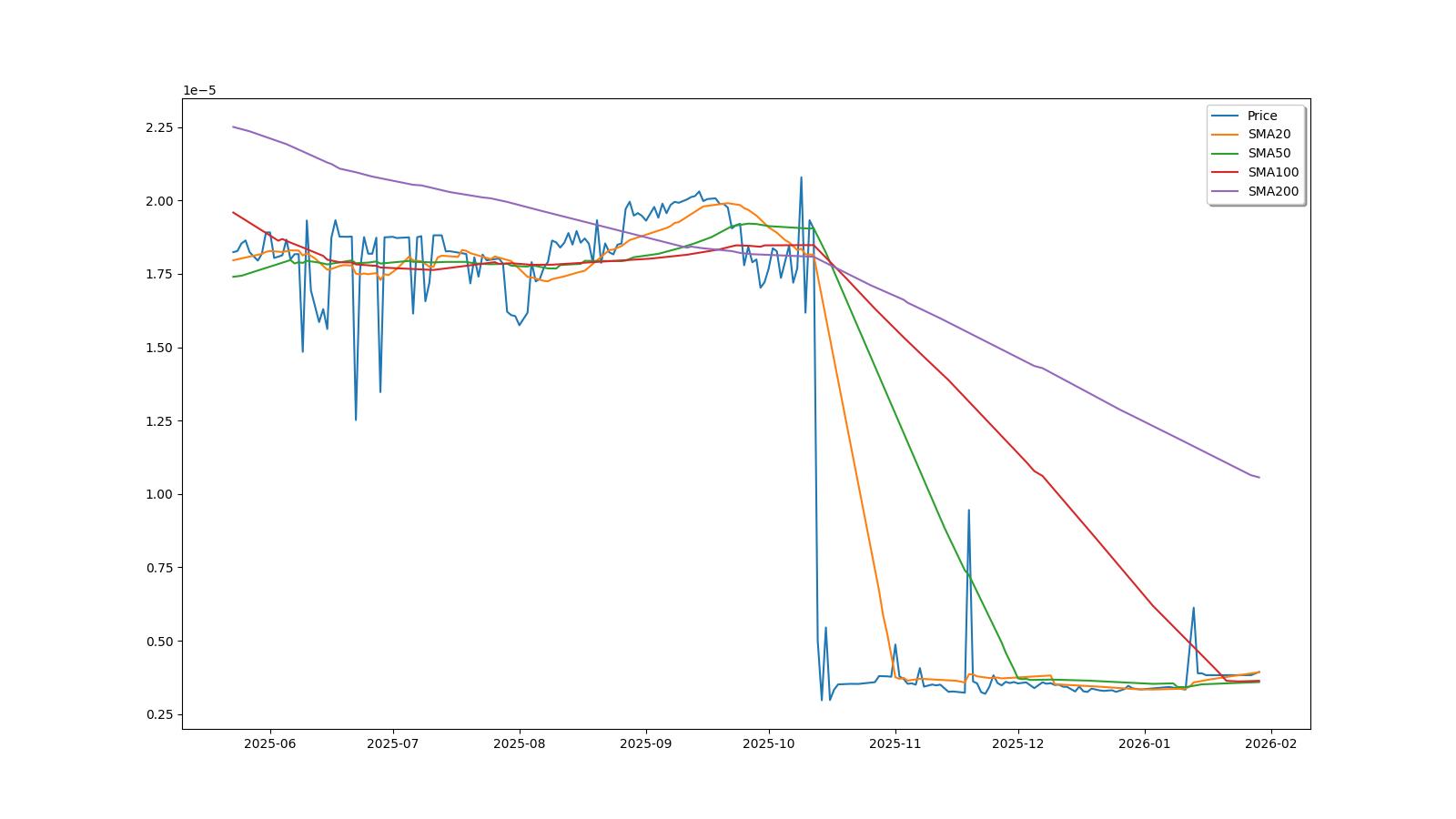 MobilinkToken Simple Moving Averages