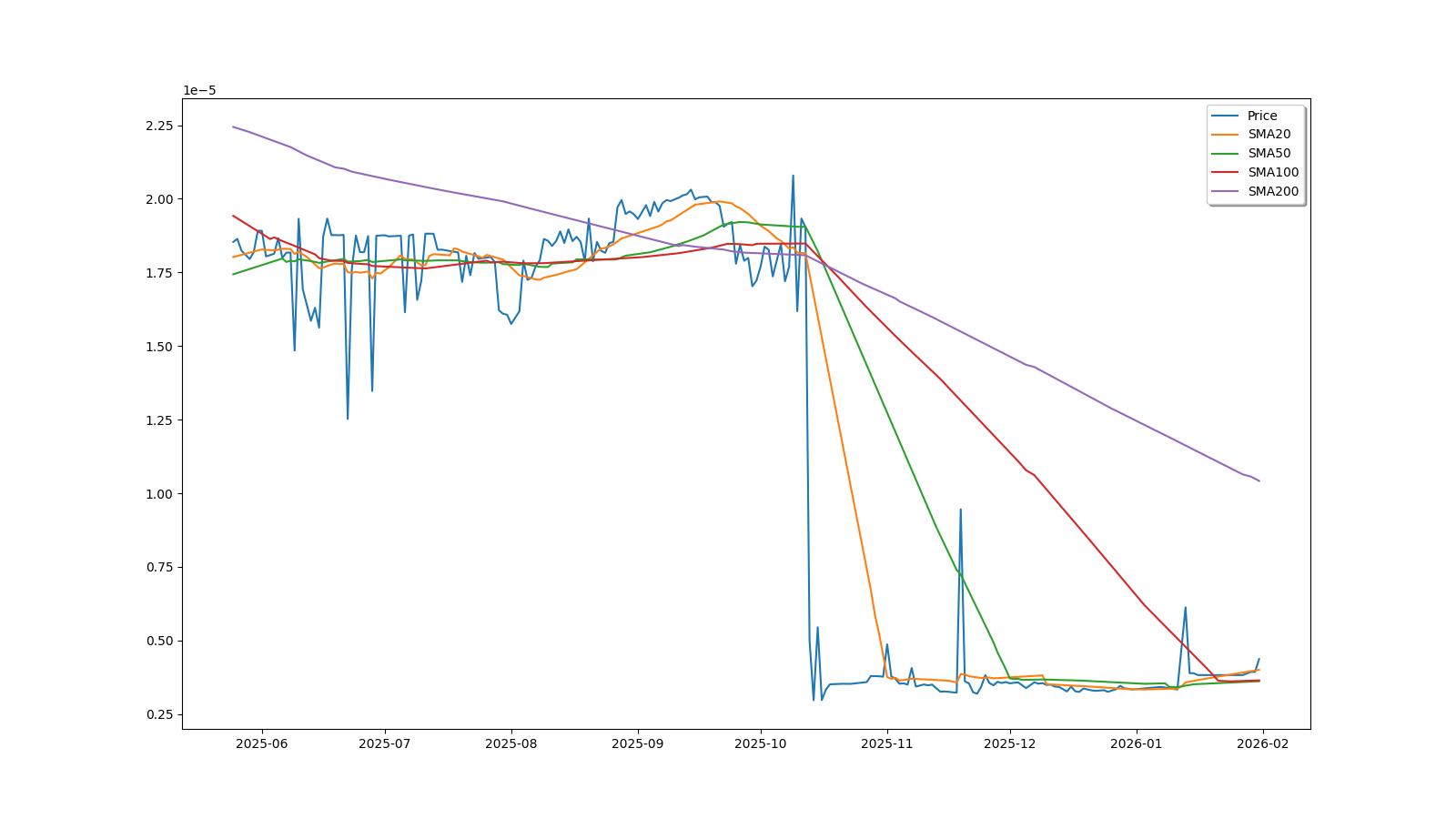 MobilinkToken Simple Moving Averages