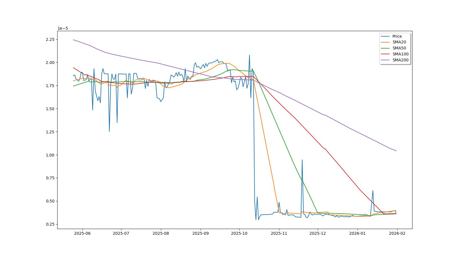 MobilinkToken Simple Moving Averages