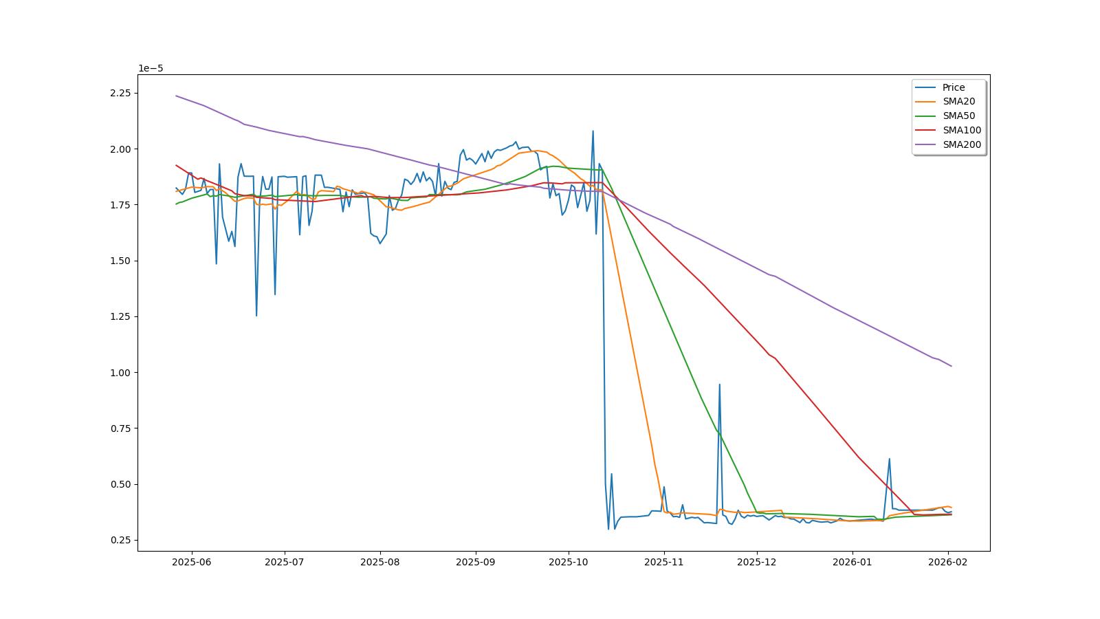 MobilinkToken Simple Moving Averages