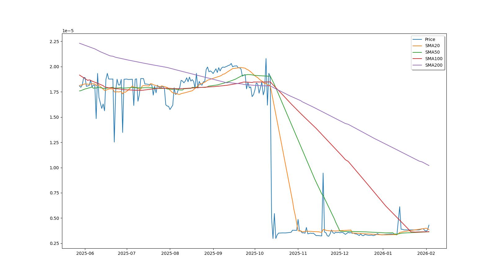 MobilinkToken Simple Moving Averages