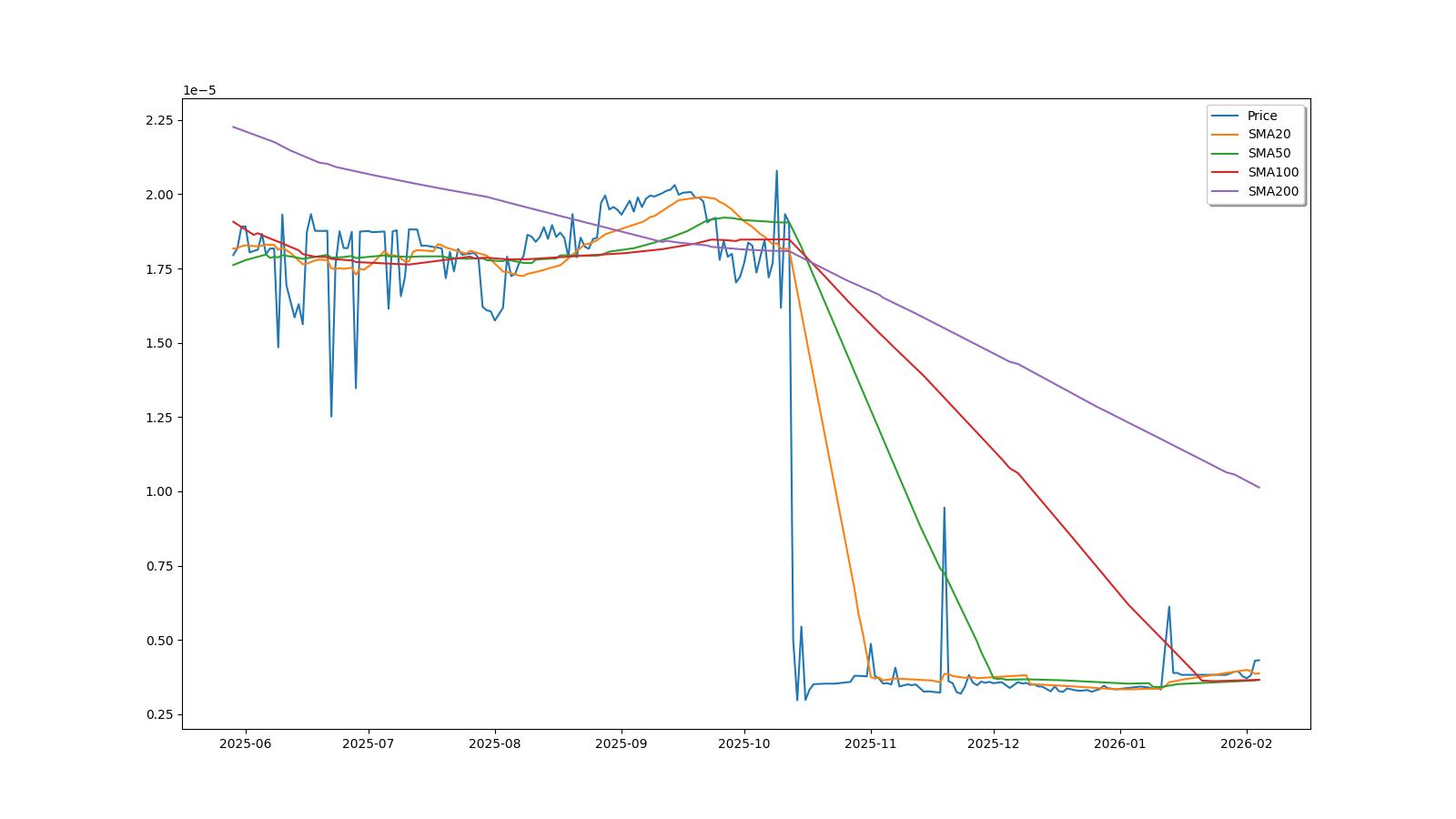 MobilinkToken Simple Moving Averages