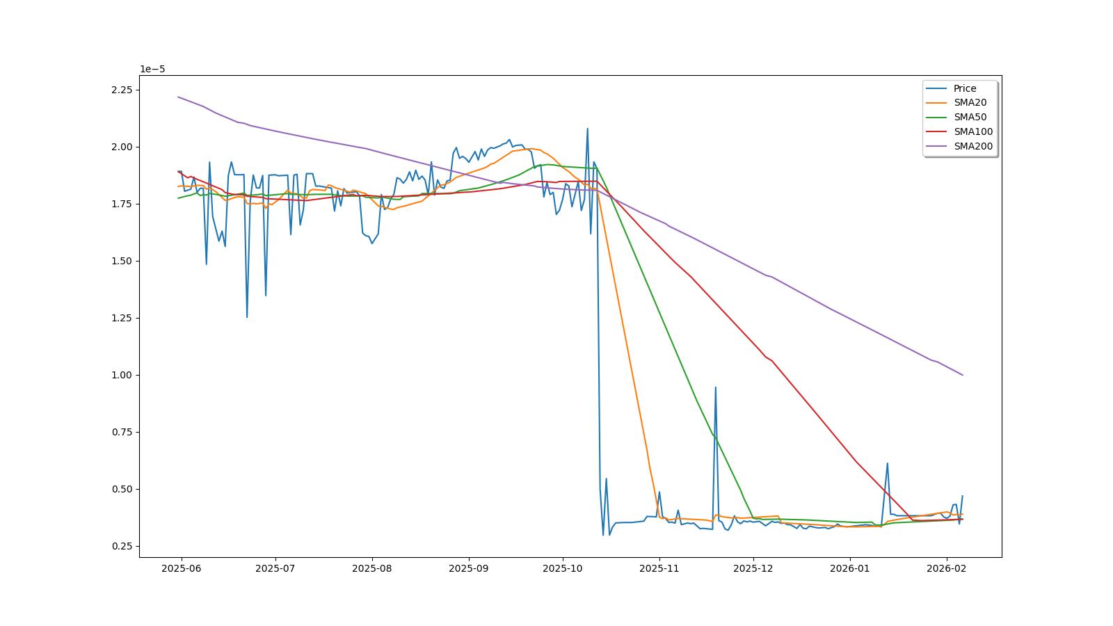 MobilinkToken Simple Moving Averages