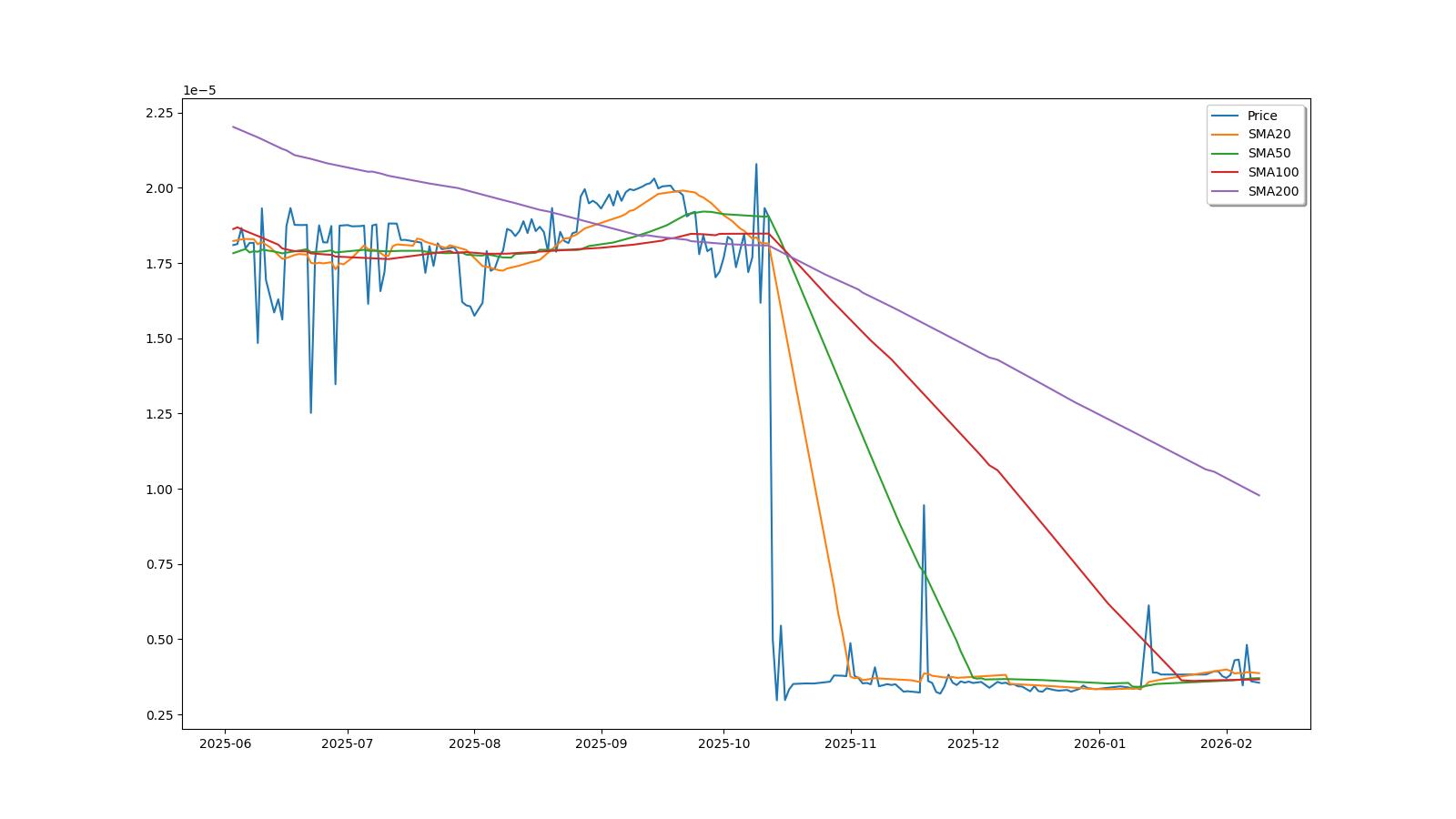 MobilinkToken Simple Moving Averages