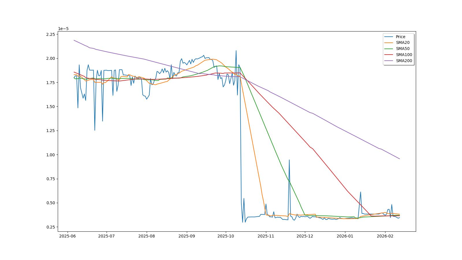MobilinkToken Simple Moving Averages