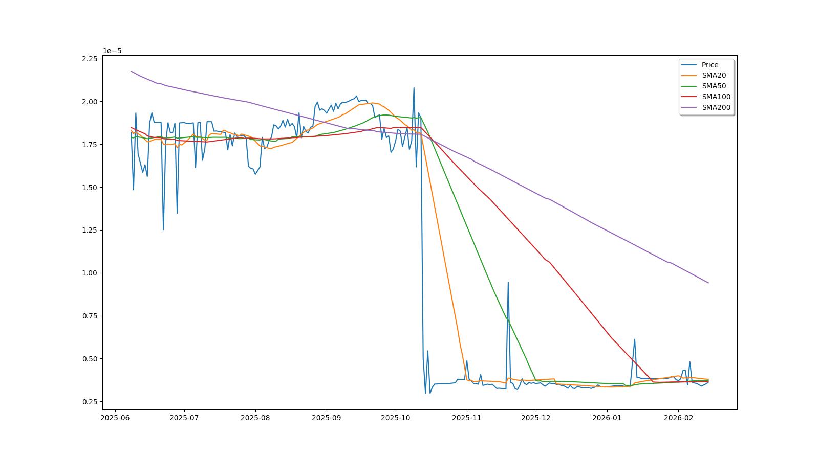 MobilinkToken Simple Moving Averages