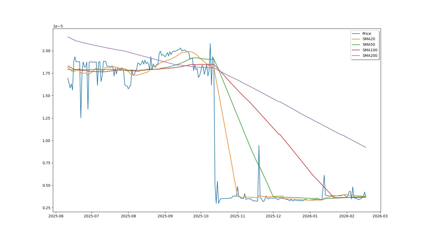MobilinkToken Simple Moving Averages