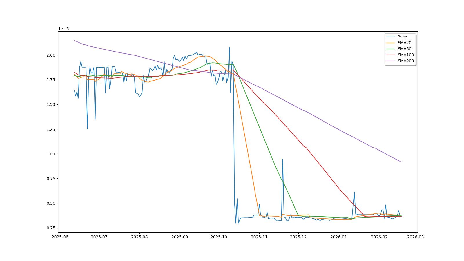 MobilinkToken Simple Moving Averages