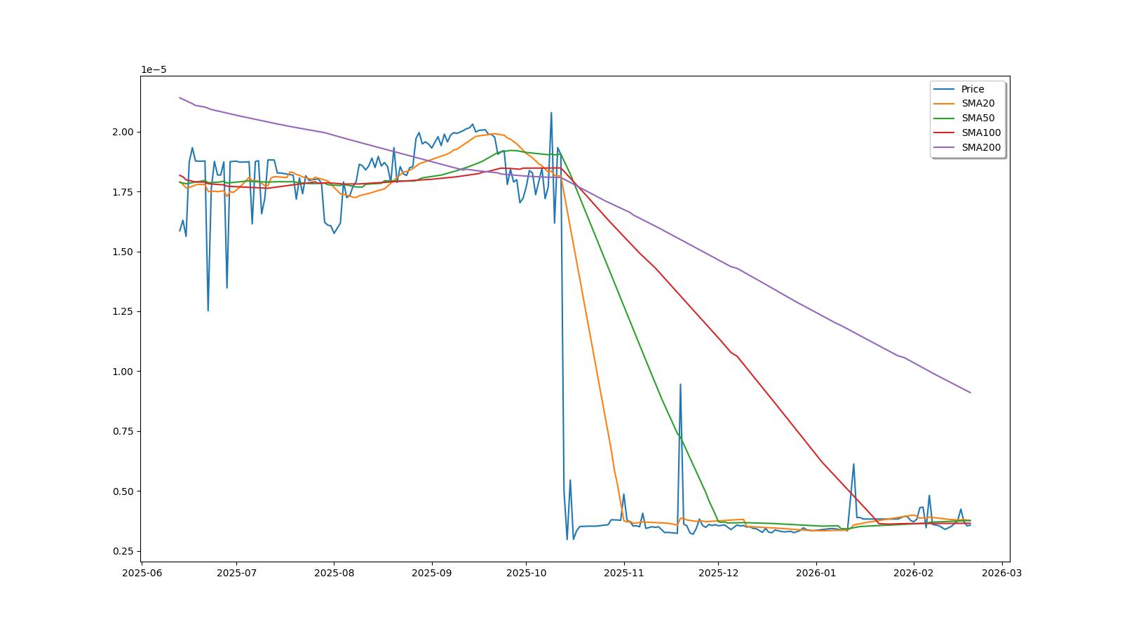 MobilinkToken Simple Moving Averages