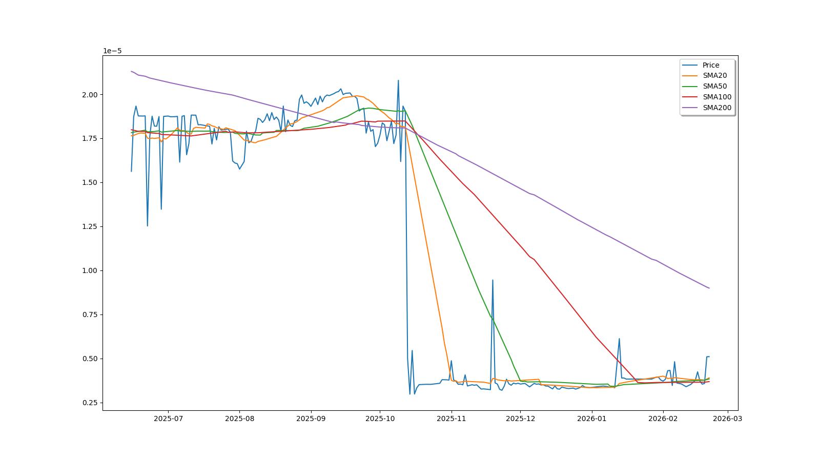MobilinkToken Simple Moving Averages