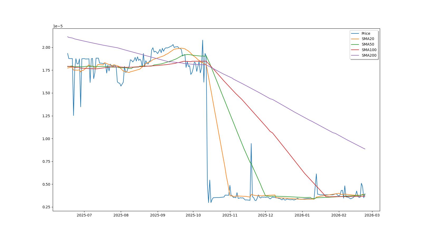 MobilinkToken Simple Moving Averages