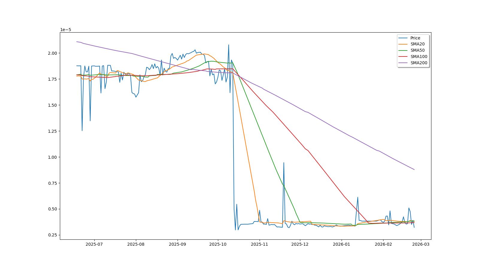 MobilinkToken Simple Moving Averages