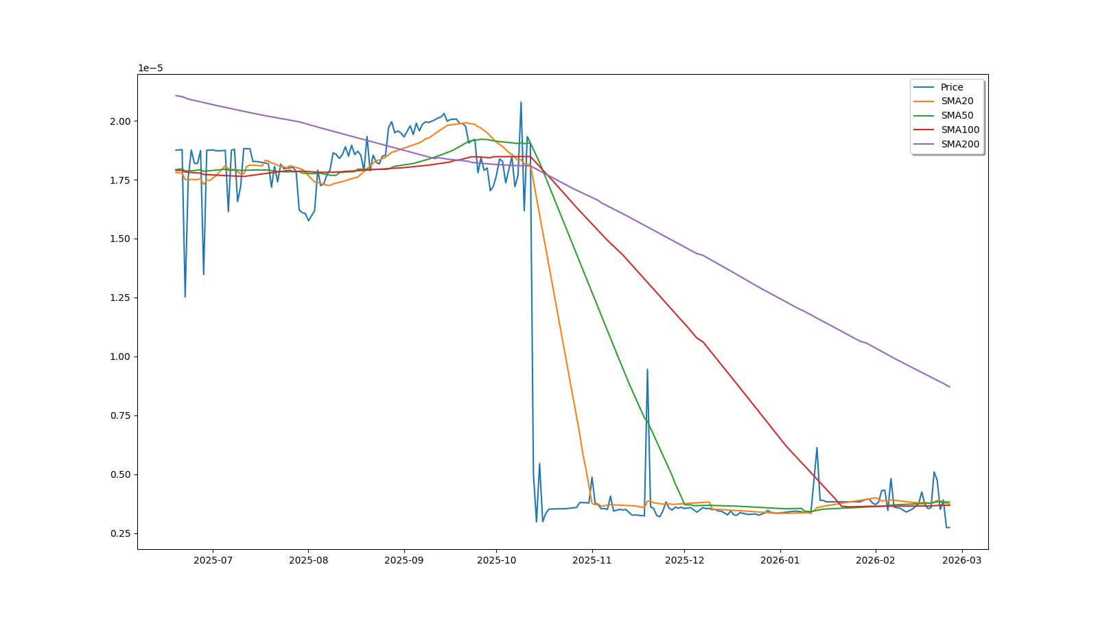 MobilinkToken Simple Moving Averages