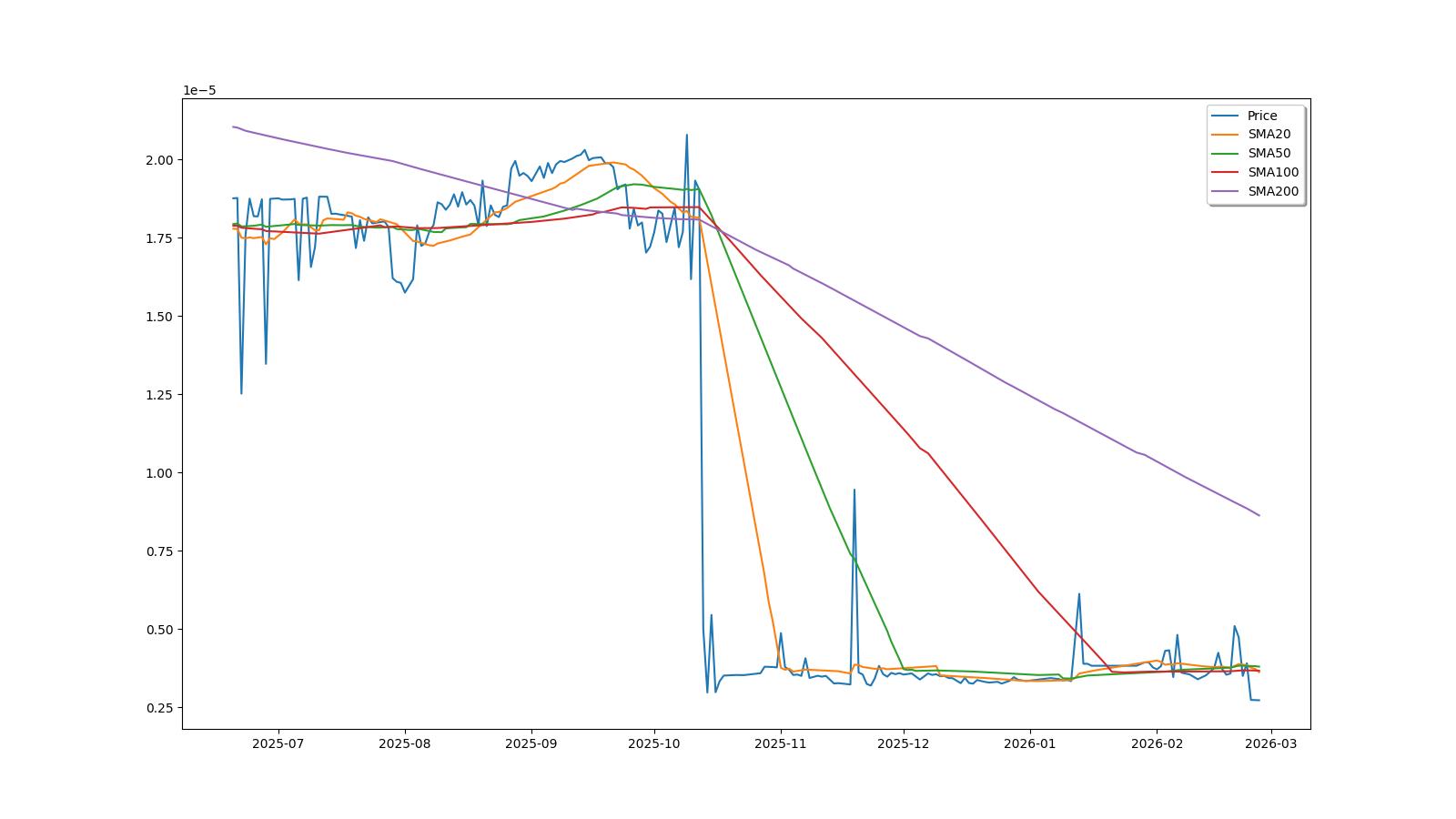 MobilinkToken Simple Moving Averages