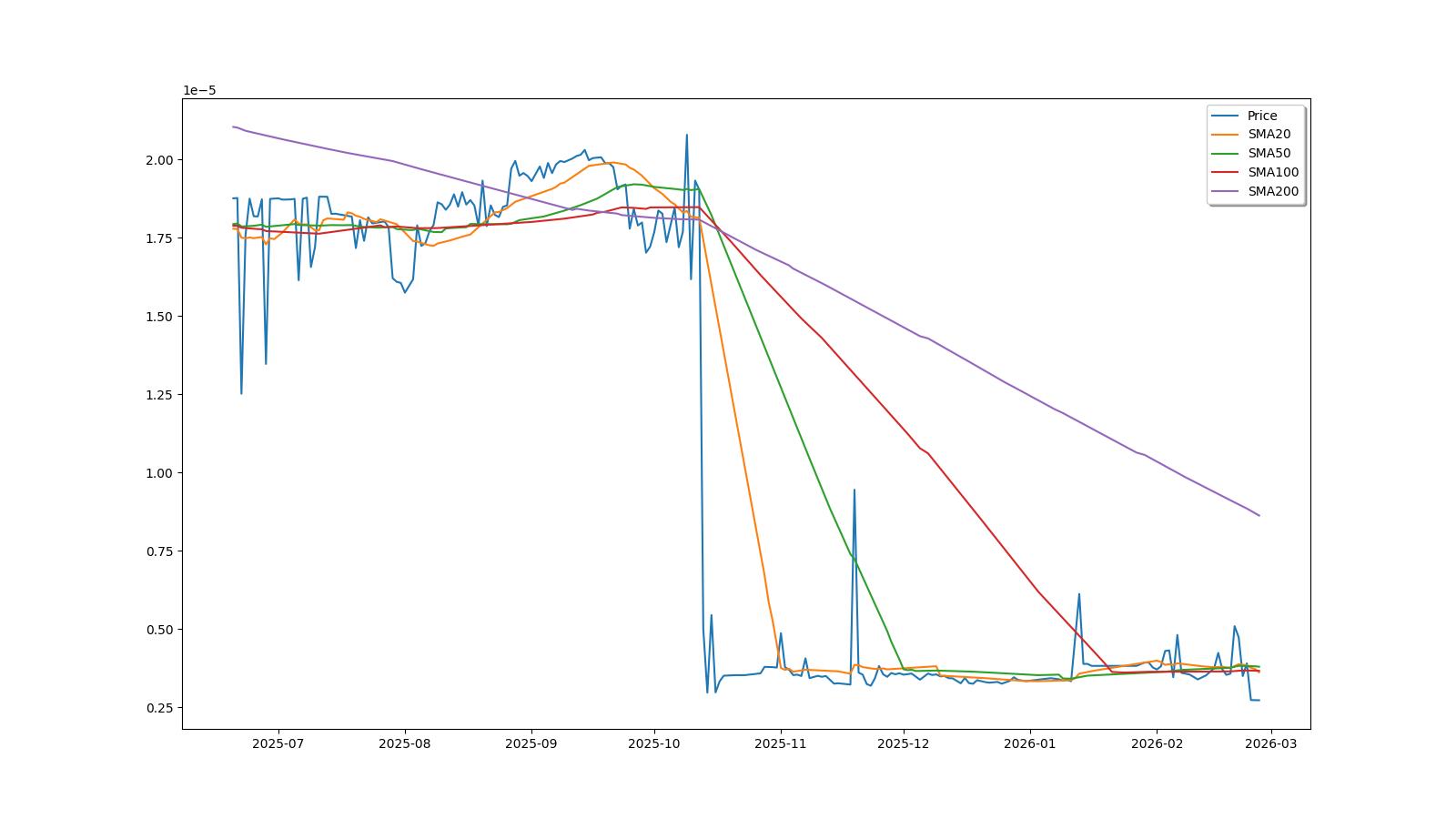 MobilinkToken Simple Moving Averages