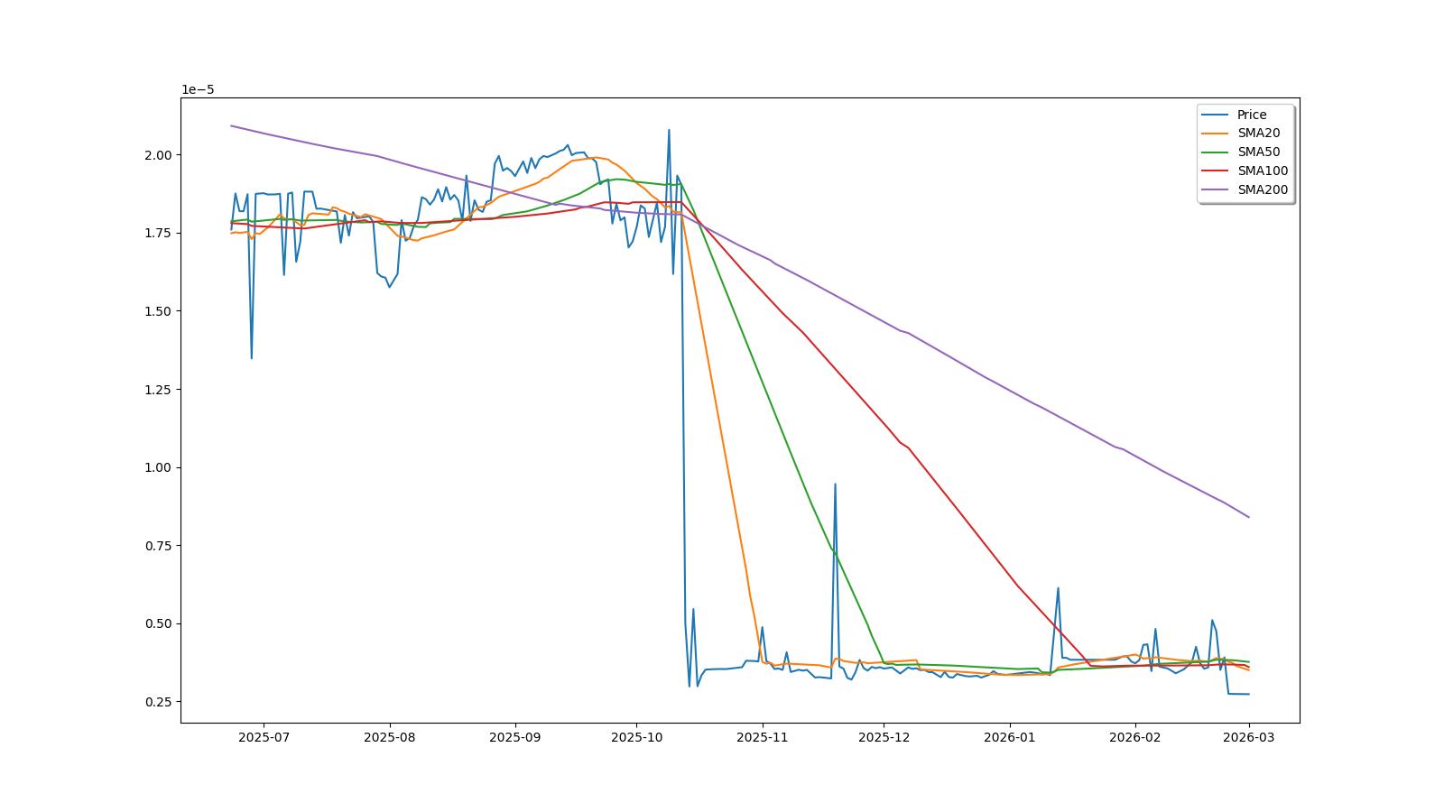 MobilinkToken Simple Moving Averages
