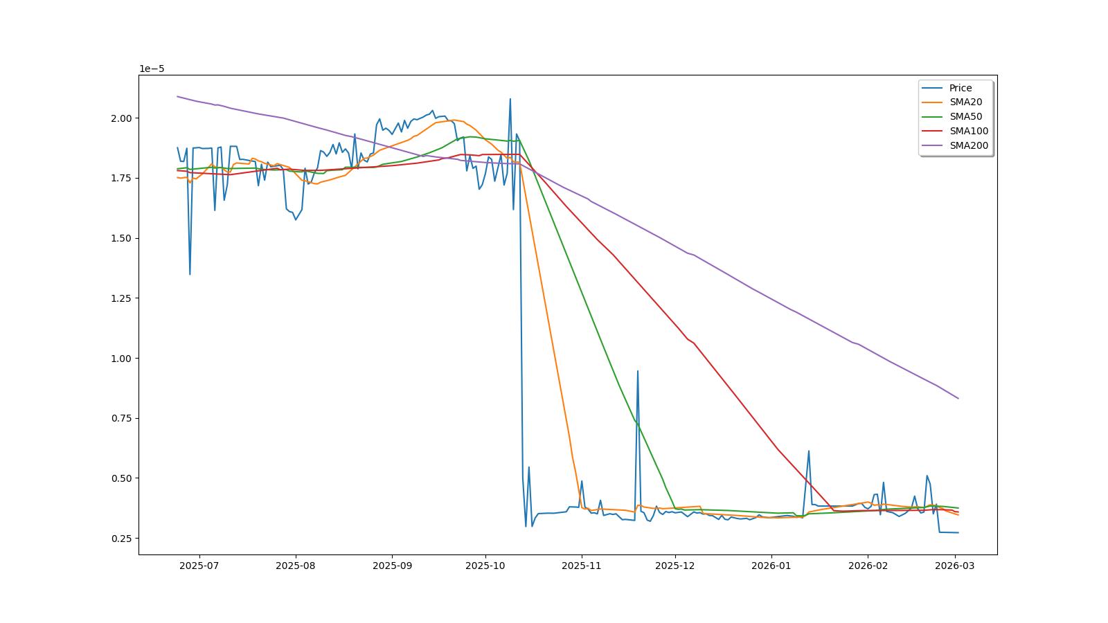 MobilinkToken Simple Moving Averages