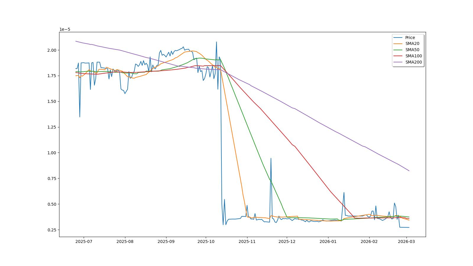 MobilinkToken Simple Moving Averages