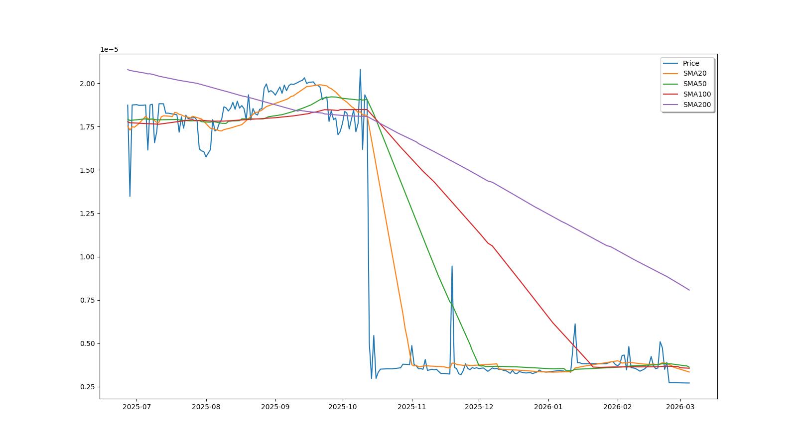 MobilinkToken Simple Moving Averages