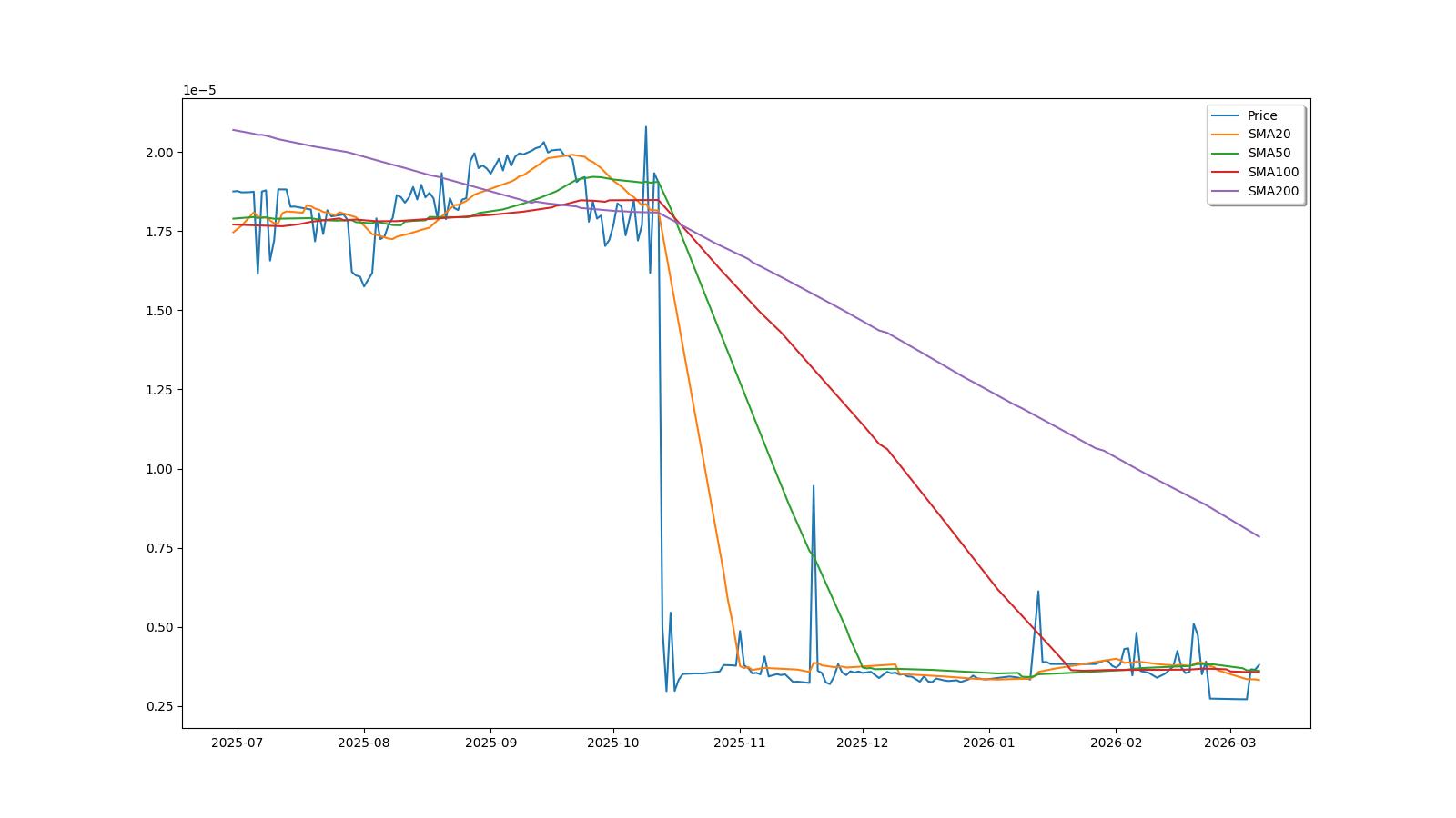 MobilinkToken Simple Moving Averages
