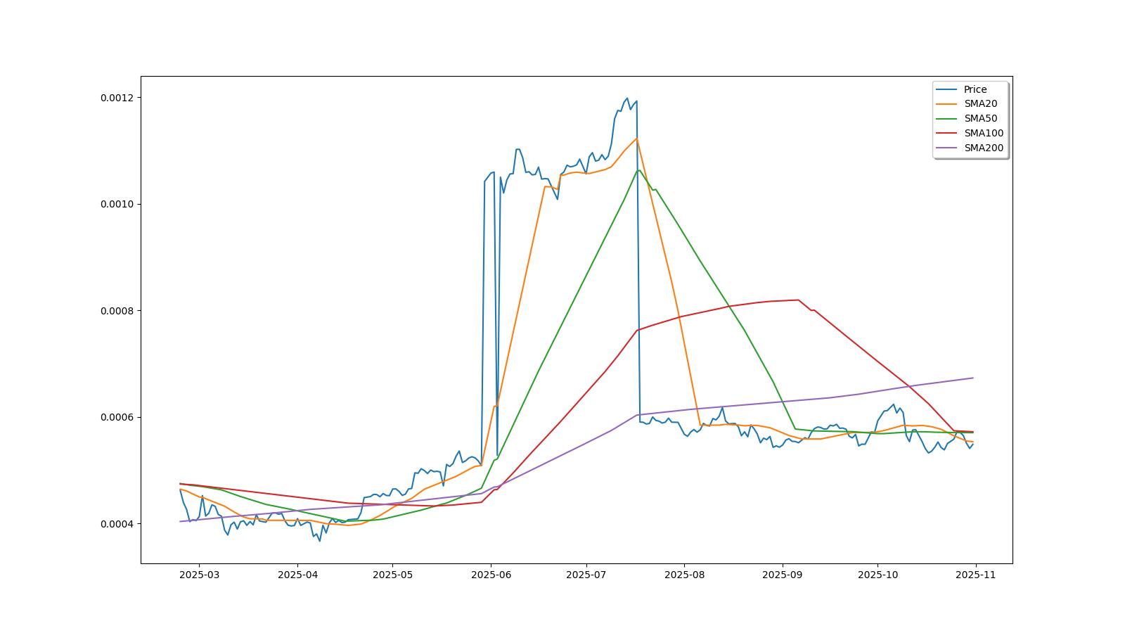 Mobility Coin Simple Moving Averages