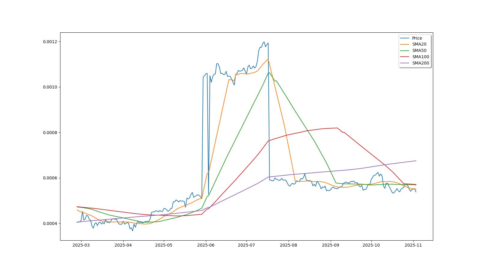 Mobility Coin Simple Moving Averages