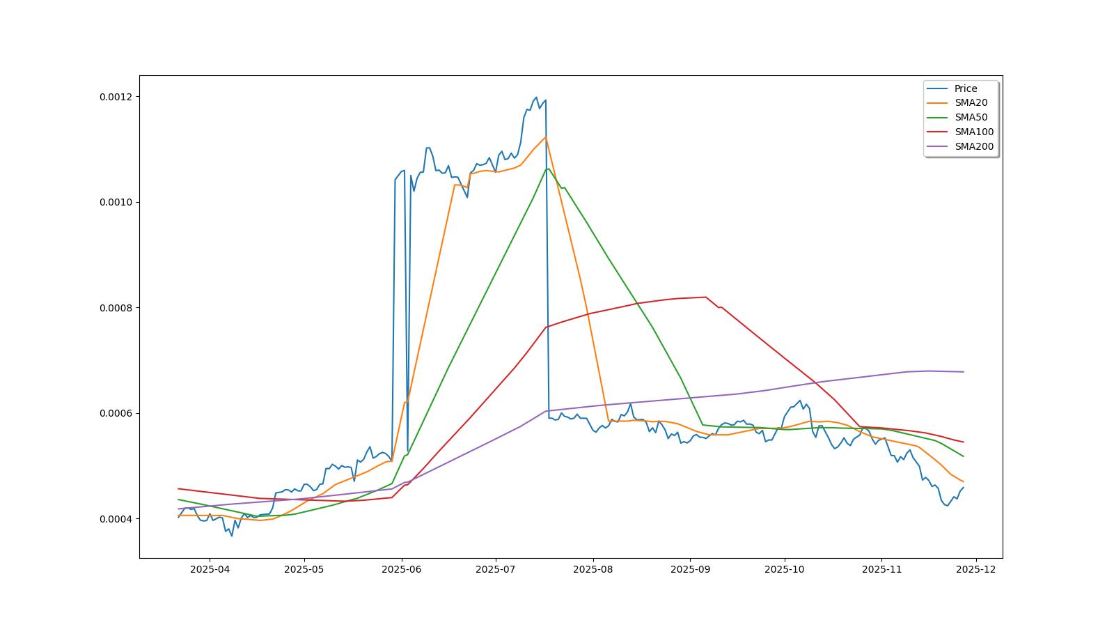 Mobility Coin Simple Moving Averages