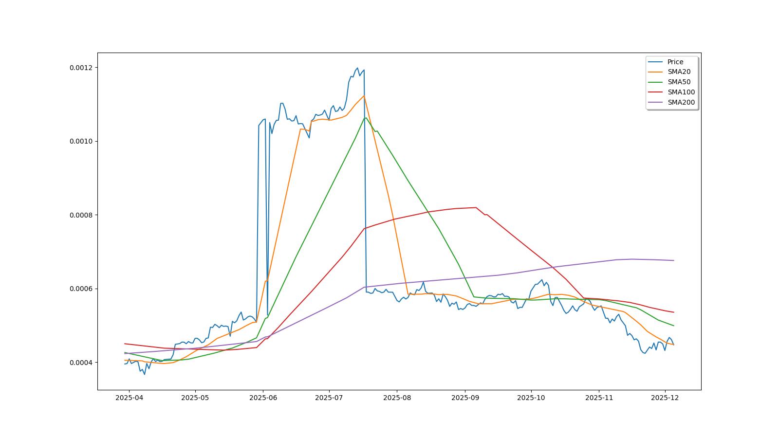 Mobility Coin Simple Moving Averages
