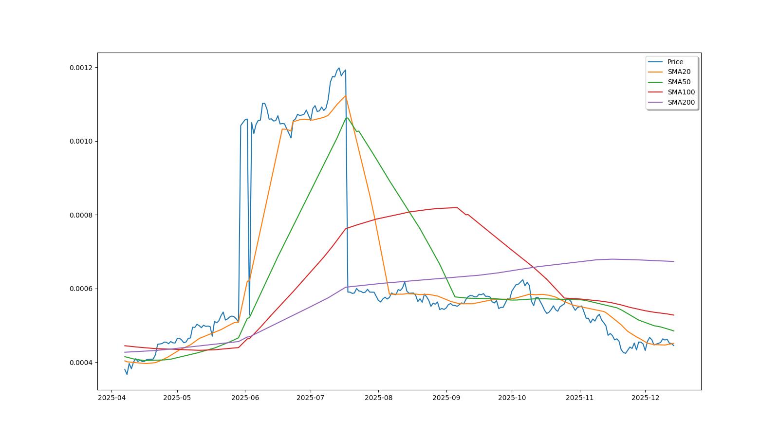 Mobility Coin Simple Moving Averages