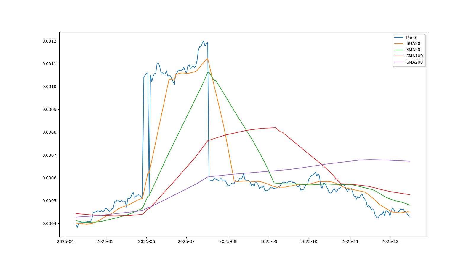 Mobility Coin Simple Moving Averages
