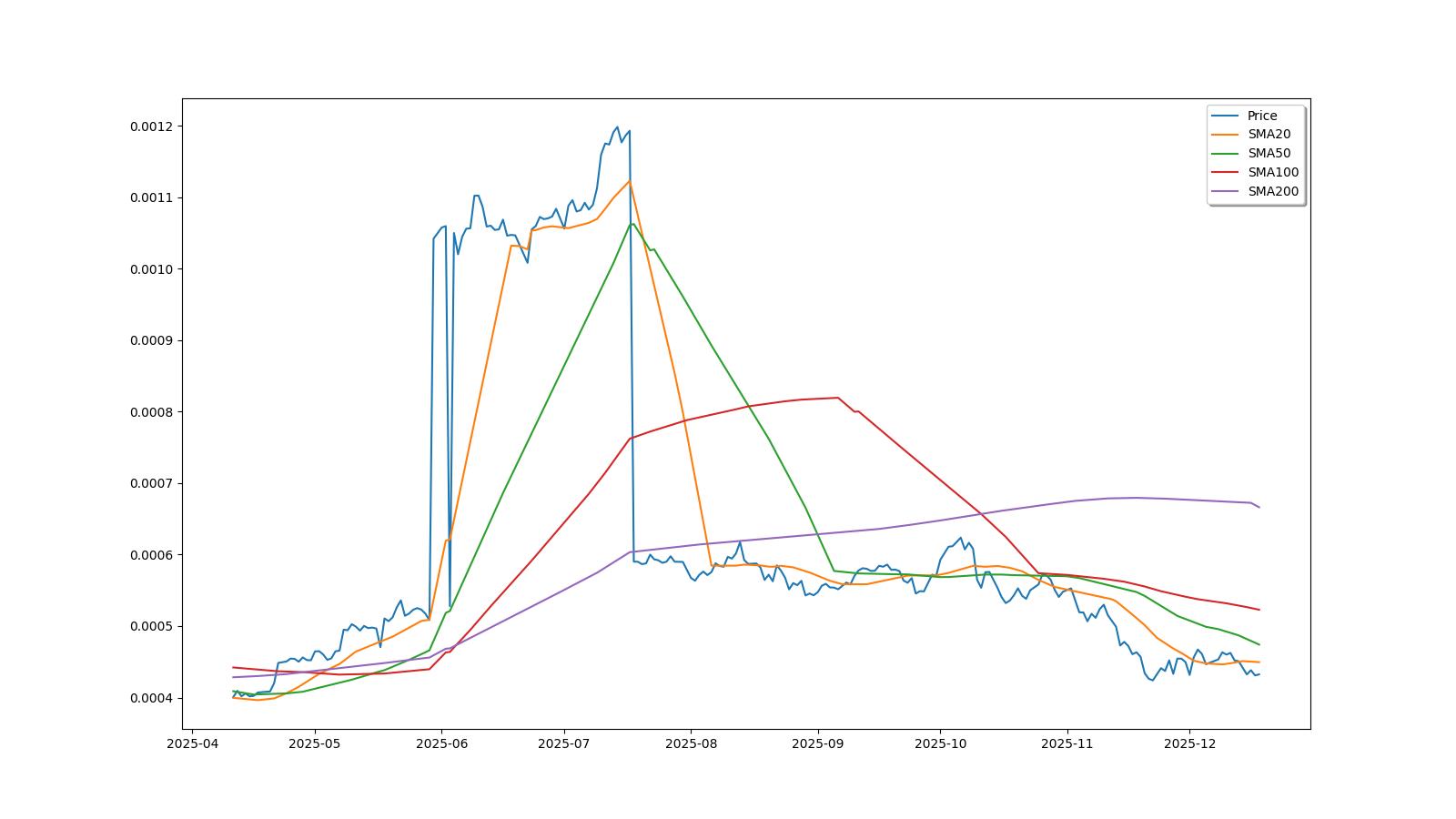 Mobility Coin Simple Moving Averages