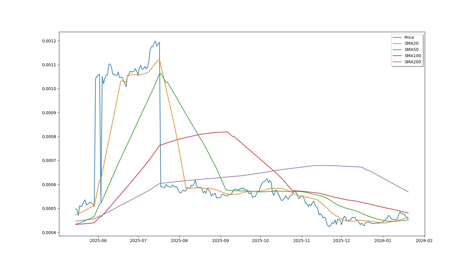 Mobility Coin Simple Moving Averages