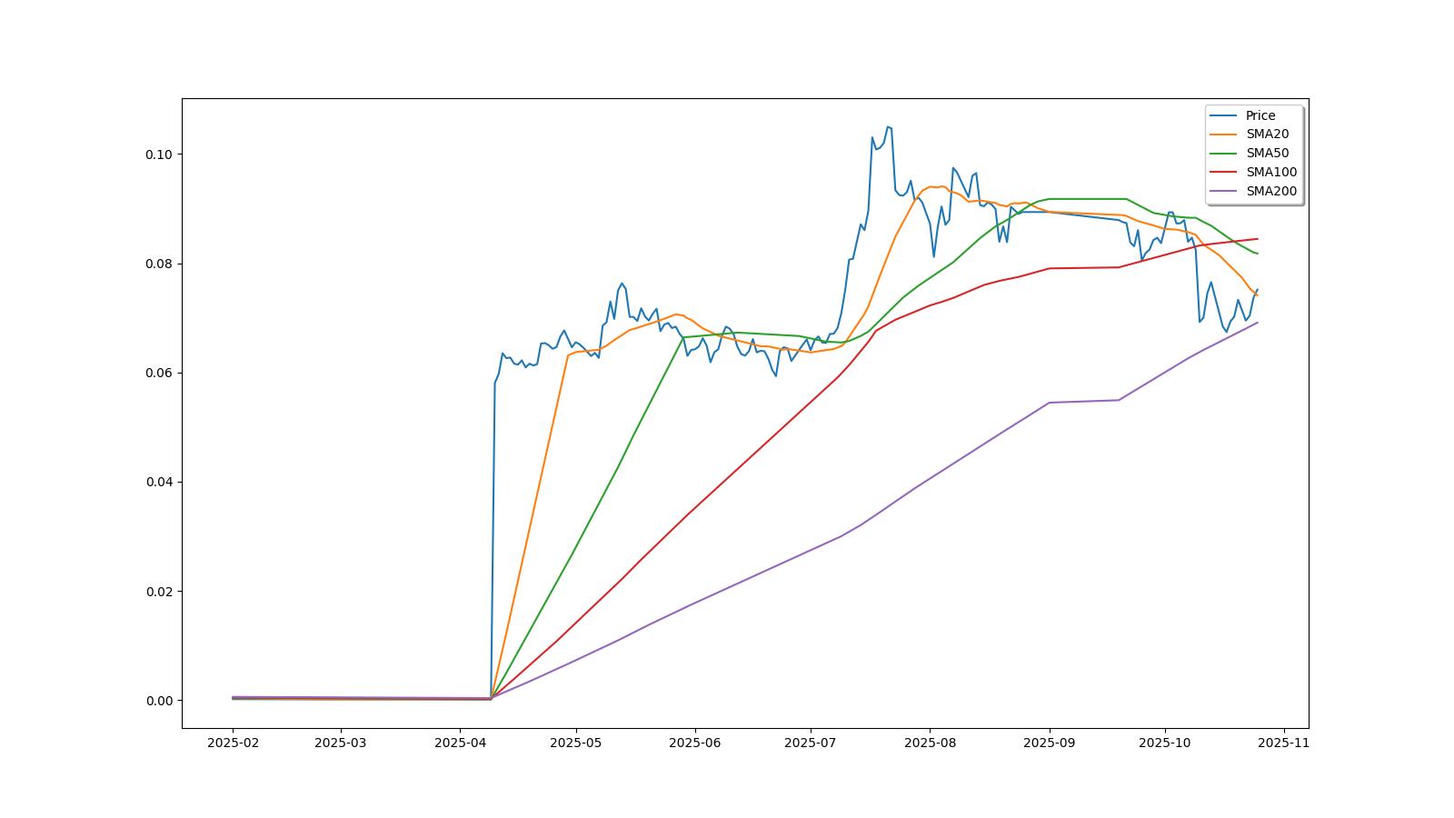 Mobipad Simple Moving Averages