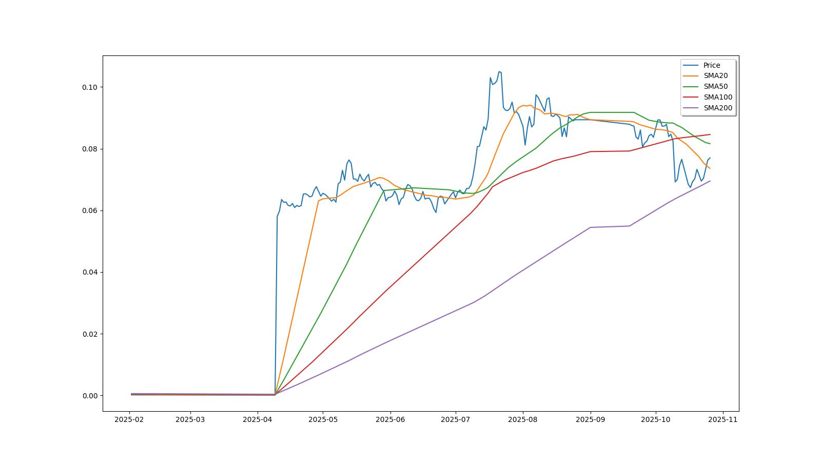 Mobipad Simple Moving Averages