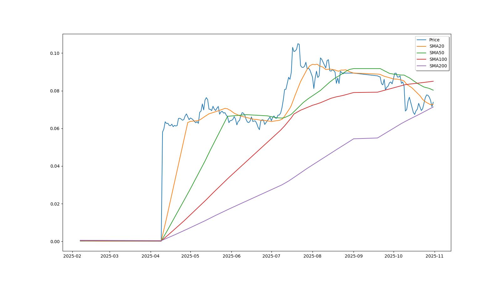 Mobipad Simple Moving Averages