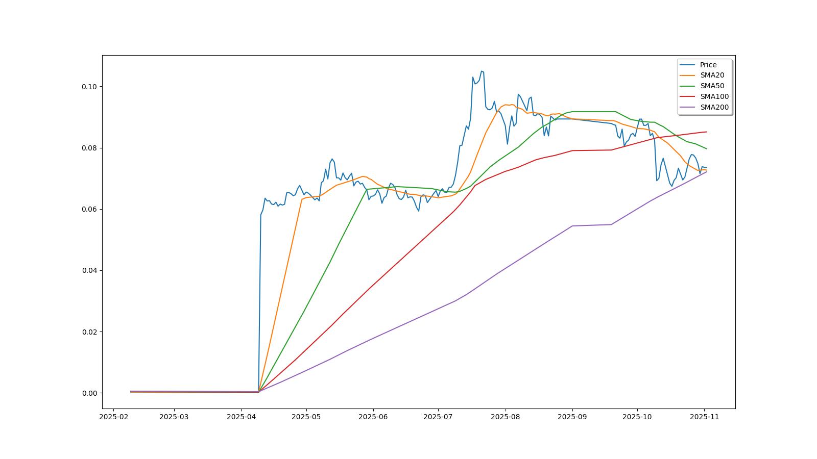 Mobipad Simple Moving Averages