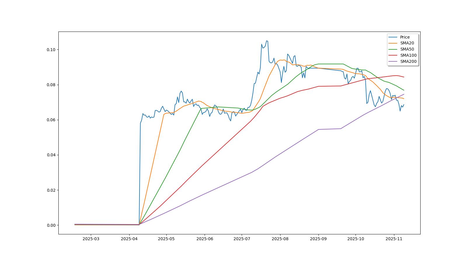 Mobipad Simple Moving Averages