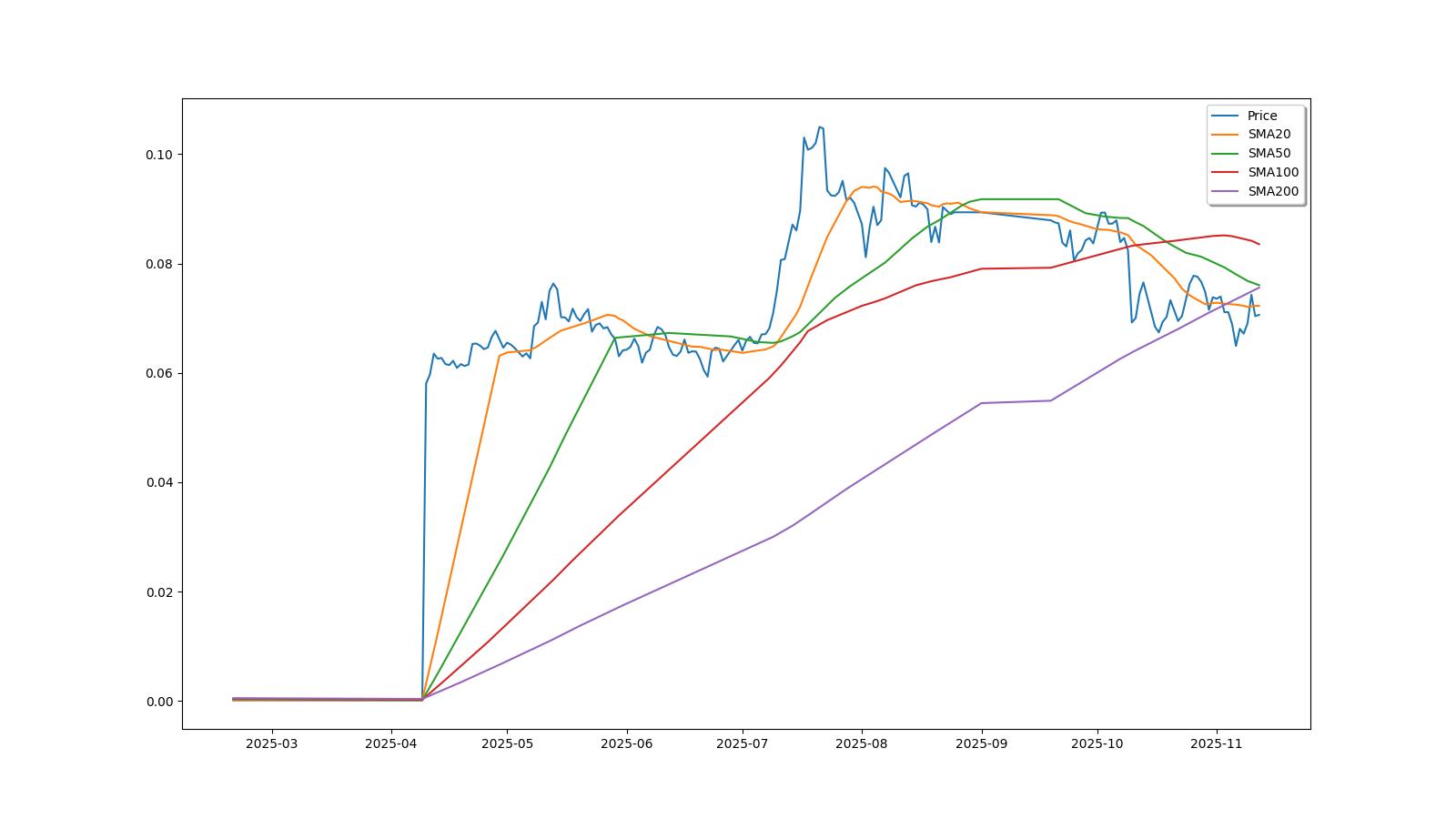 Mobipad Simple Moving Averages