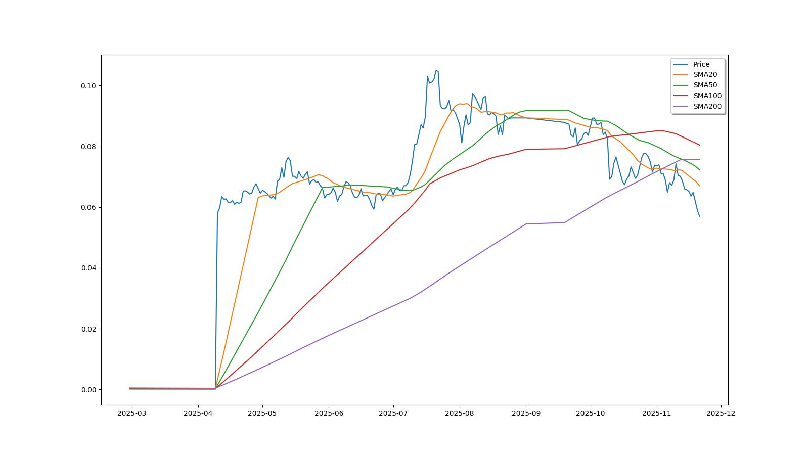 Mobipad Simple Moving Averages