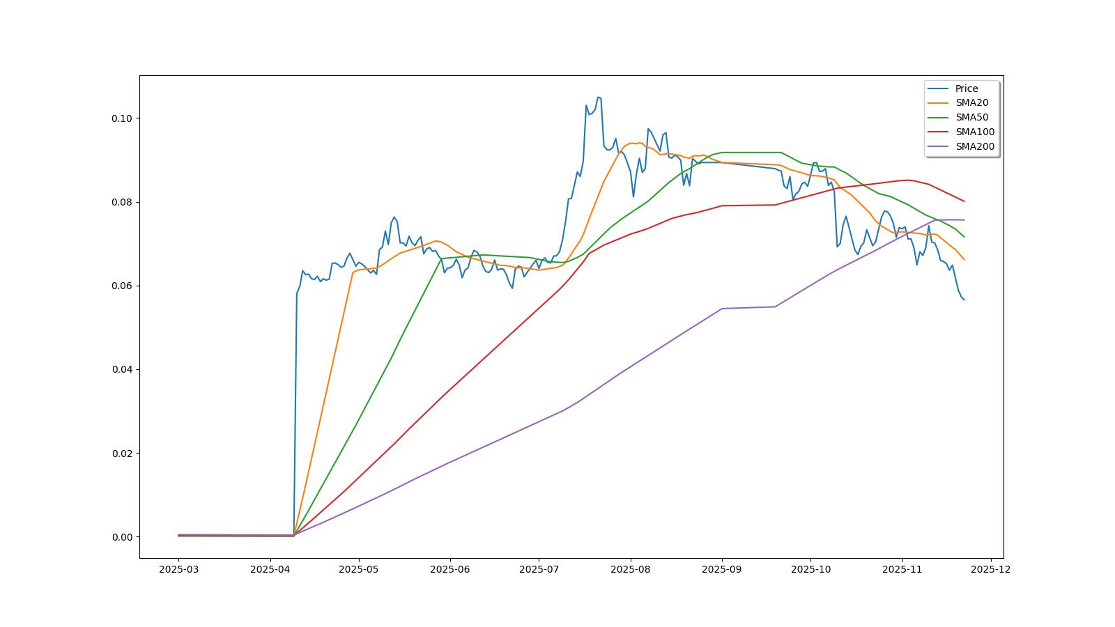 Mobipad Simple Moving Averages
