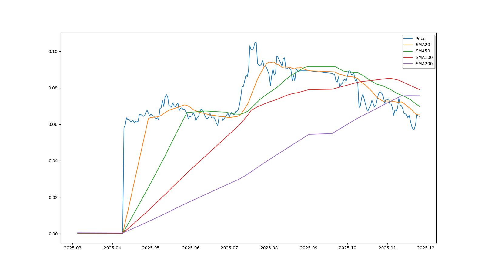 Mobipad Simple Moving Averages