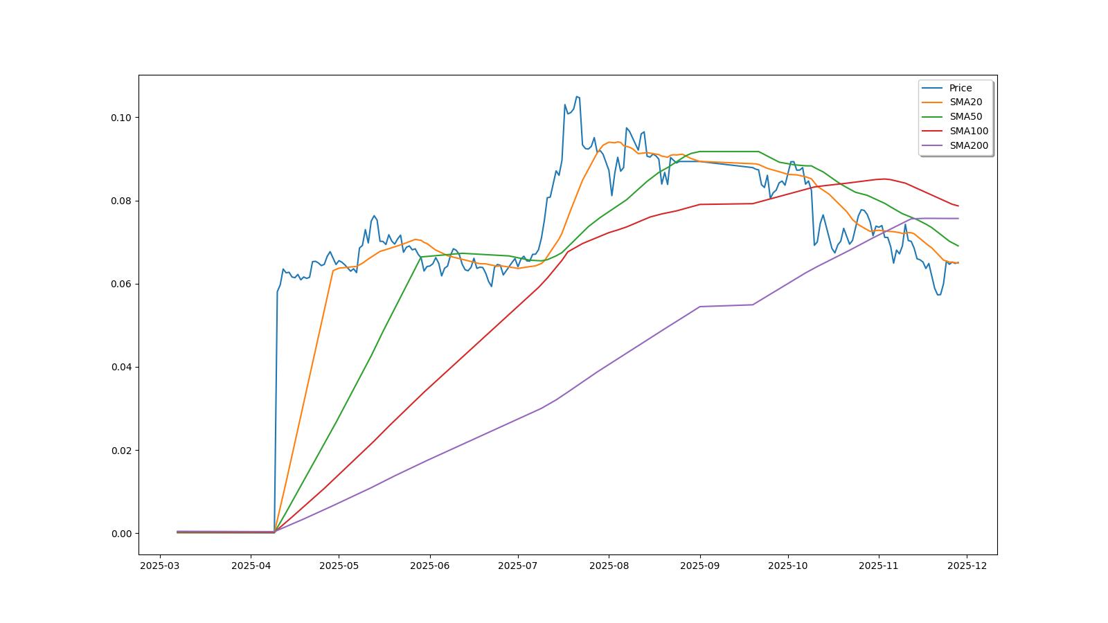 Mobipad Simple Moving Averages