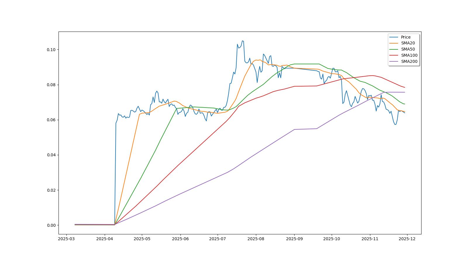 Mobipad Simple Moving Averages