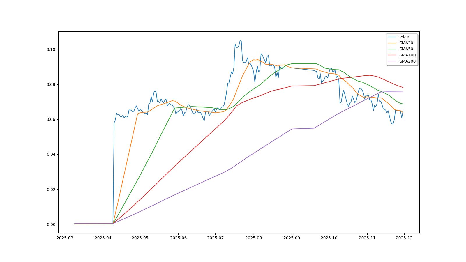 Mobipad Simple Moving Averages