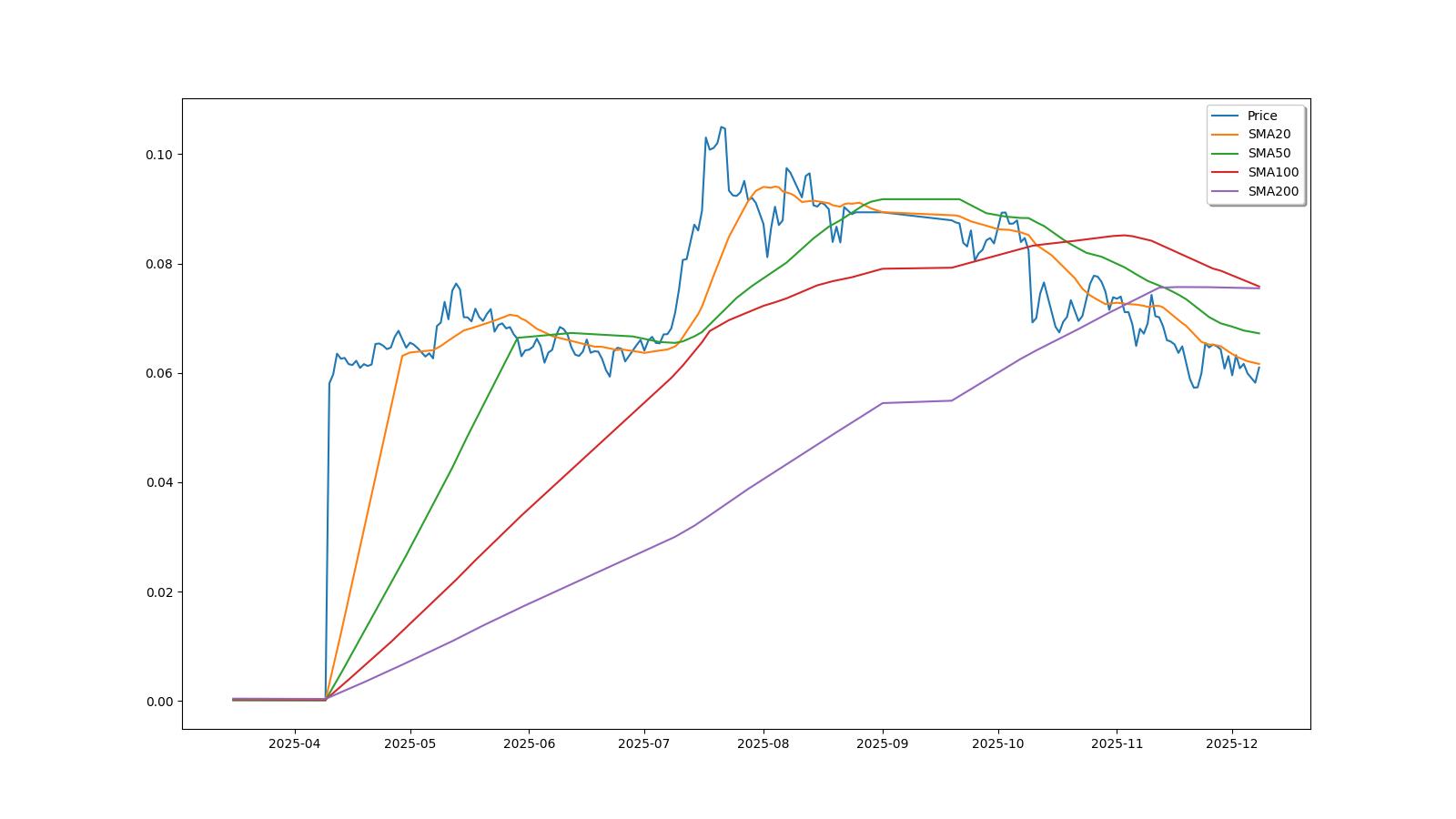 Mobipad Simple Moving Averages