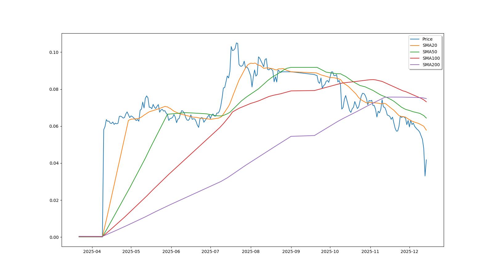 Mobipad Simple Moving Averages
